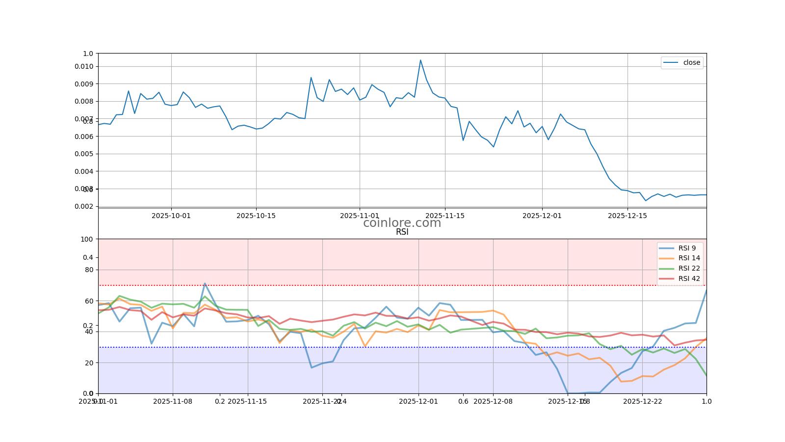 Beraborrow RSI indicator