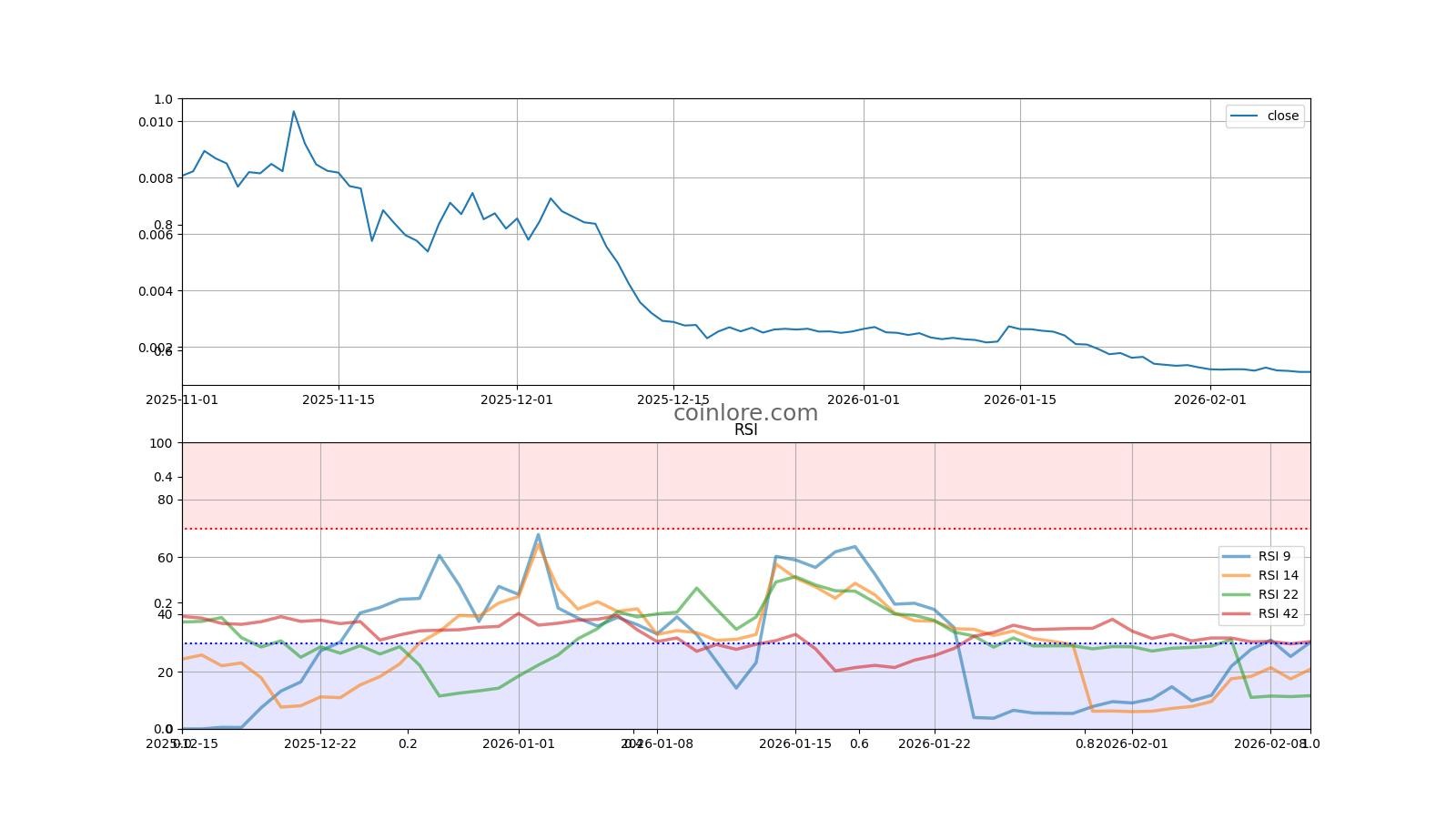 Beraborrow RSI indicator