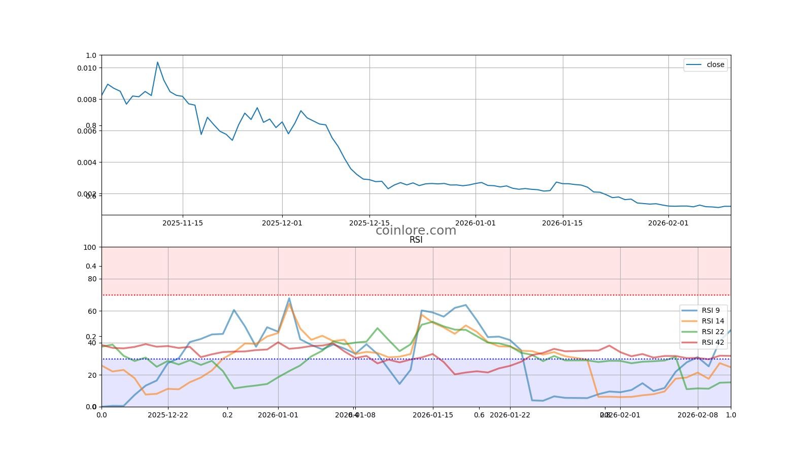 Beraborrow RSI indicator