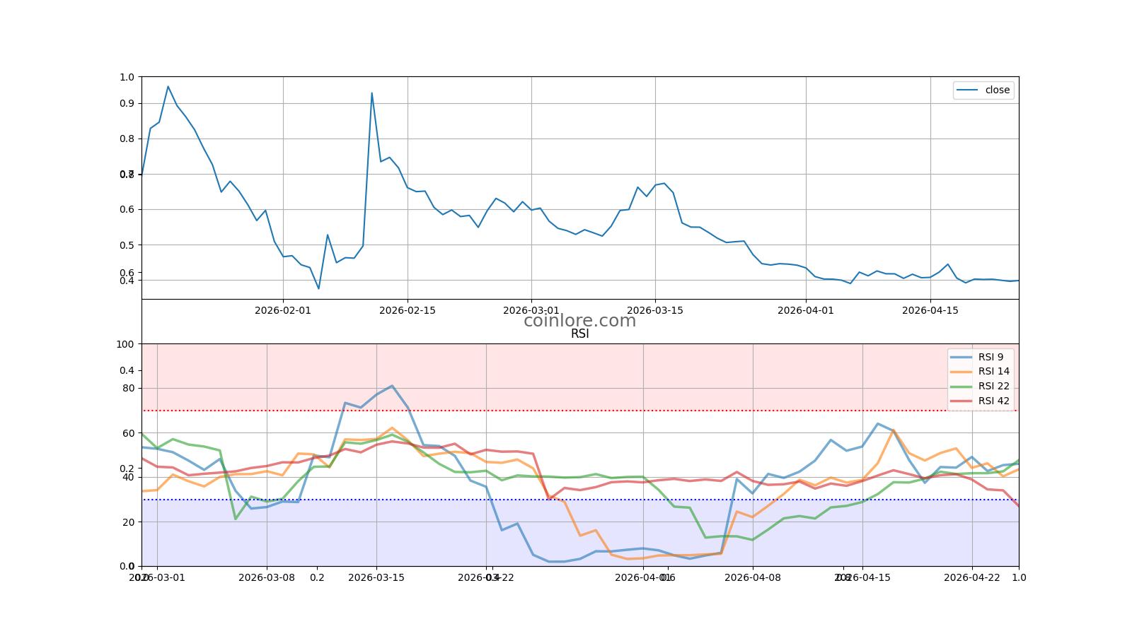 Berachain RSI indicator