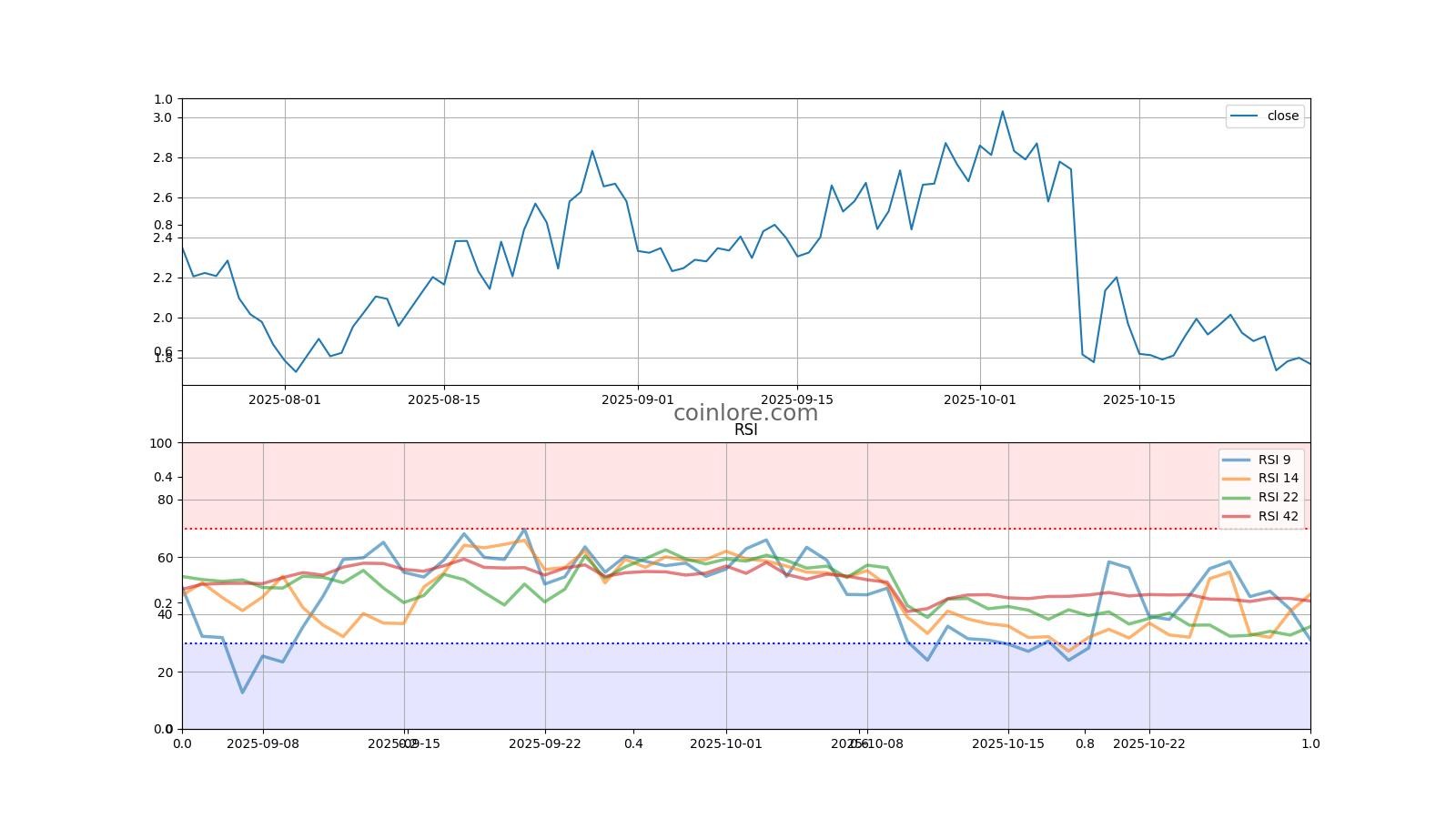 Berachain RSI indicator