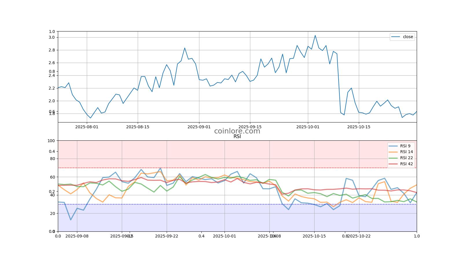 Berachain RSI indicator