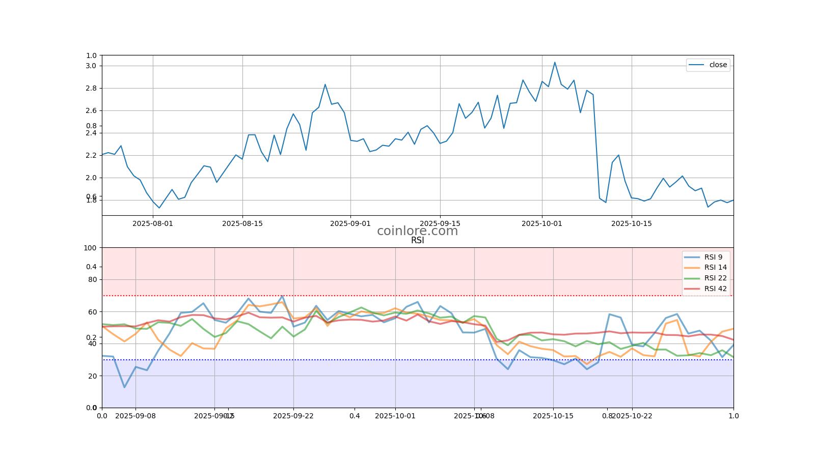 Berachain RSI indicator