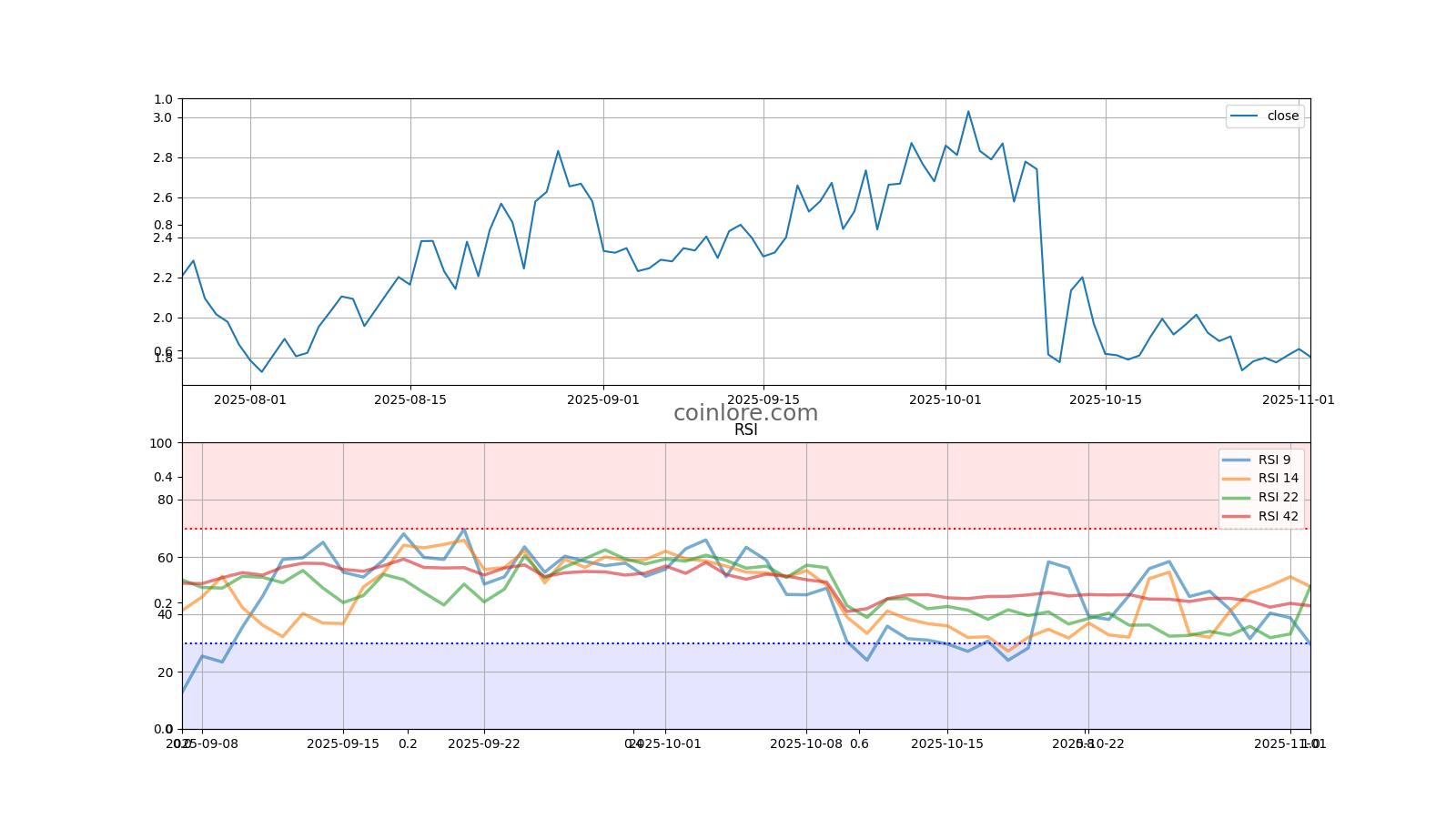 Berachain RSI indicator