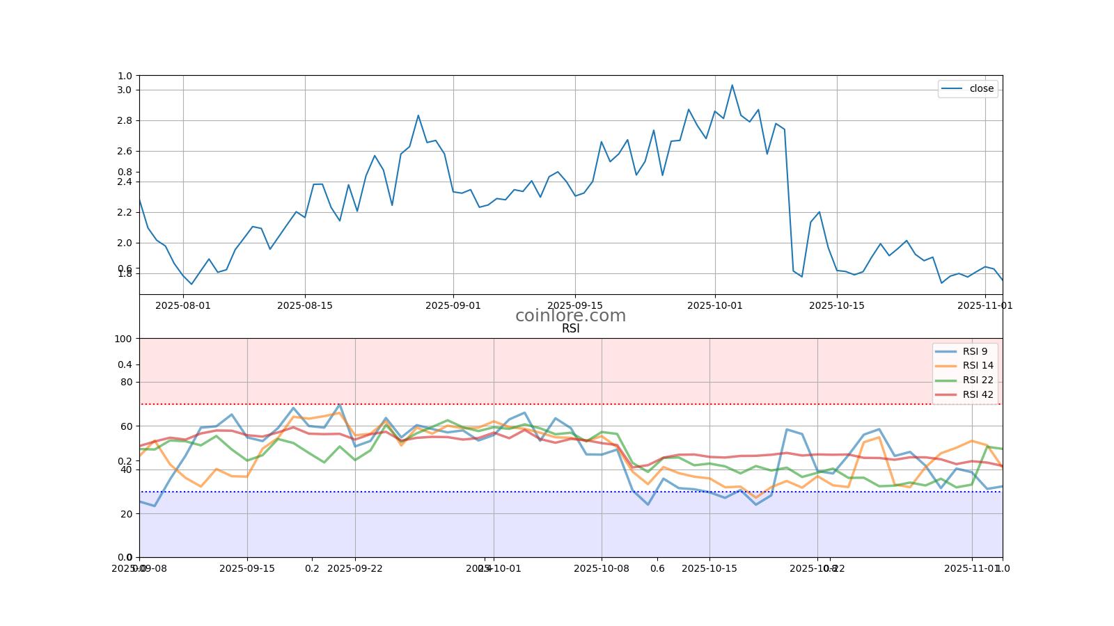 Berachain RSI indicator