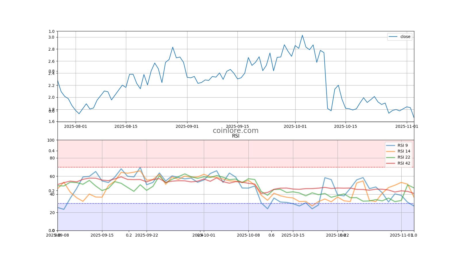 Berachain RSI indicator