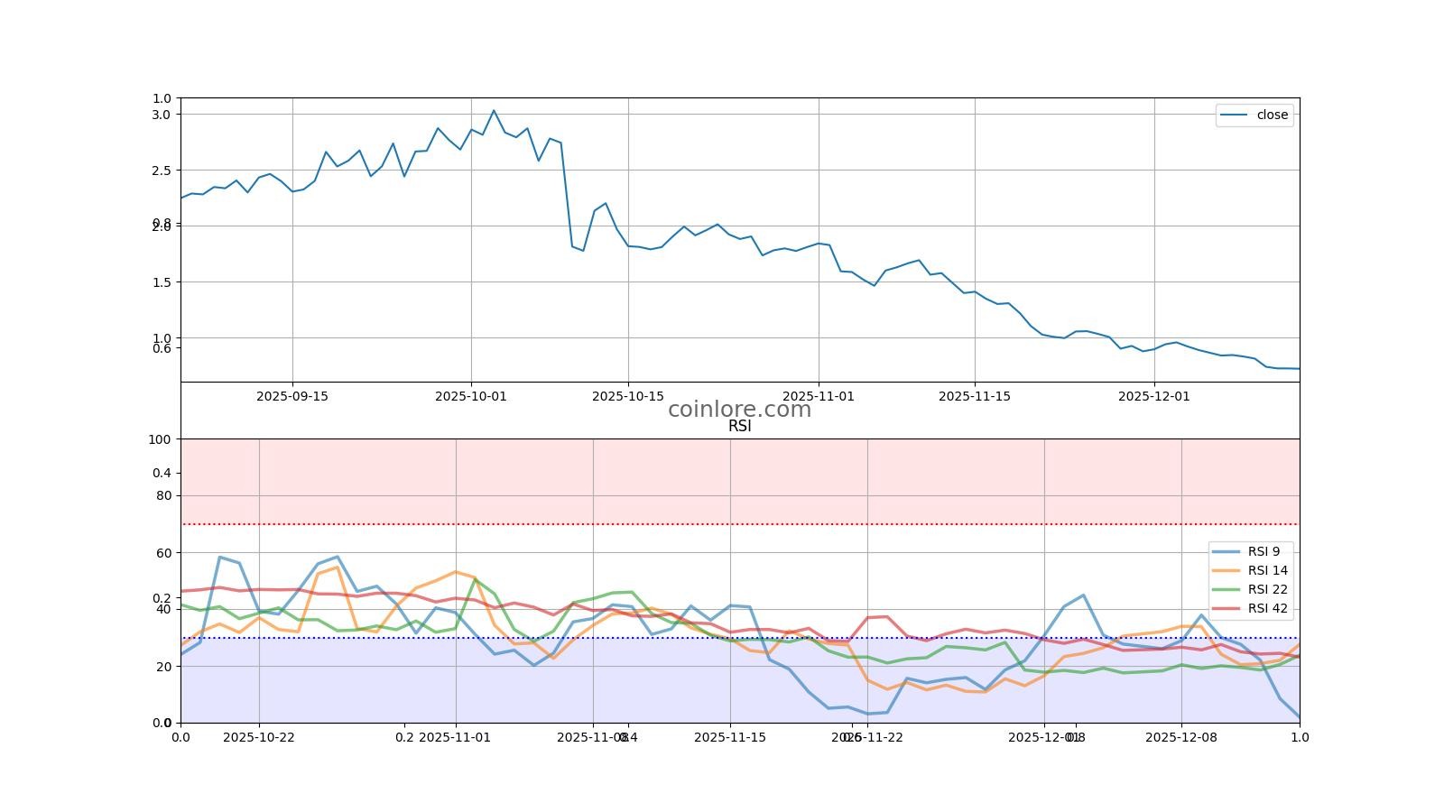 Berachain RSI indicator