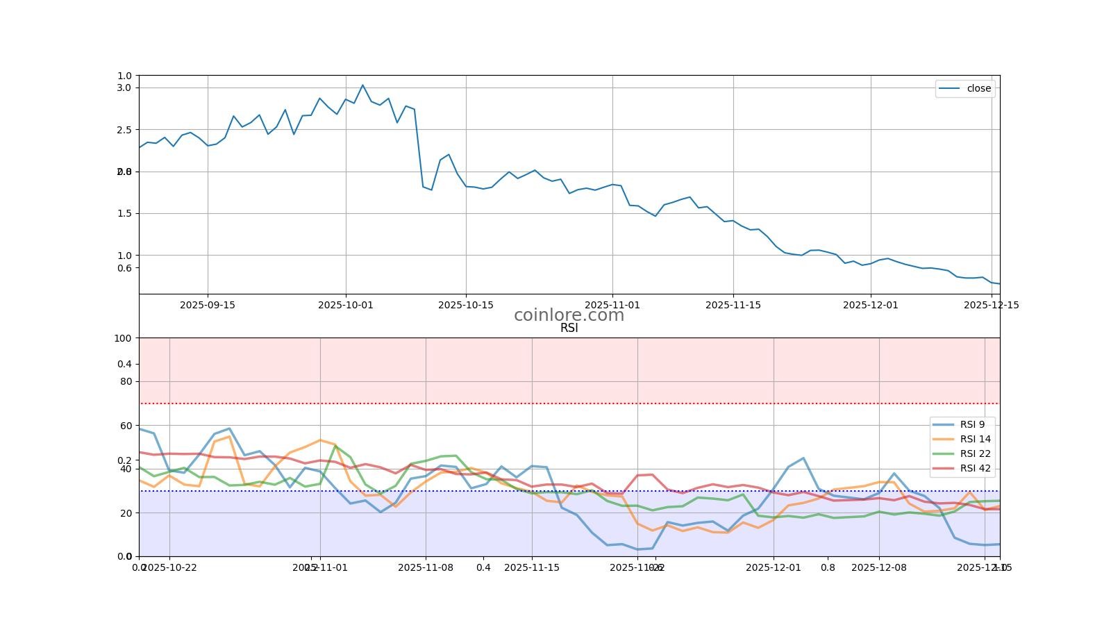 Berachain RSI indicator