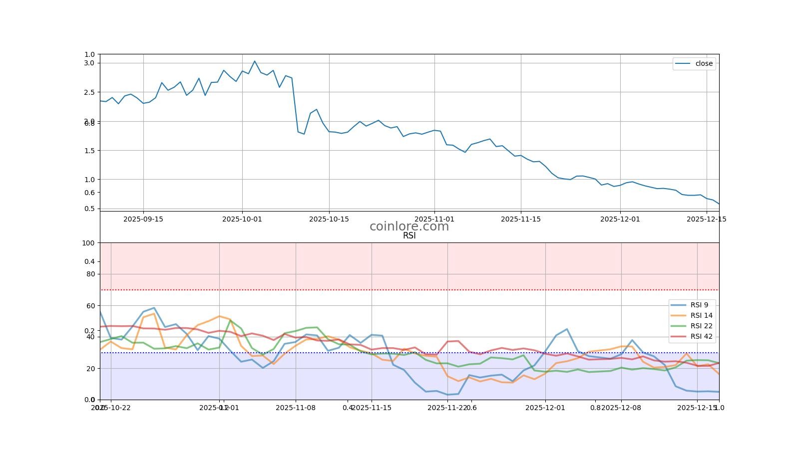 Berachain RSI indicator