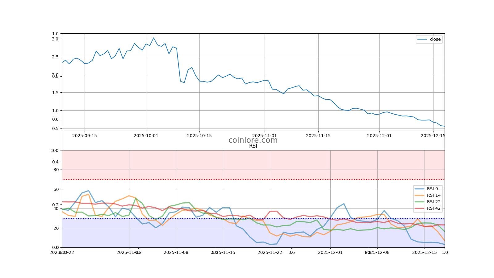 Berachain RSI indicator