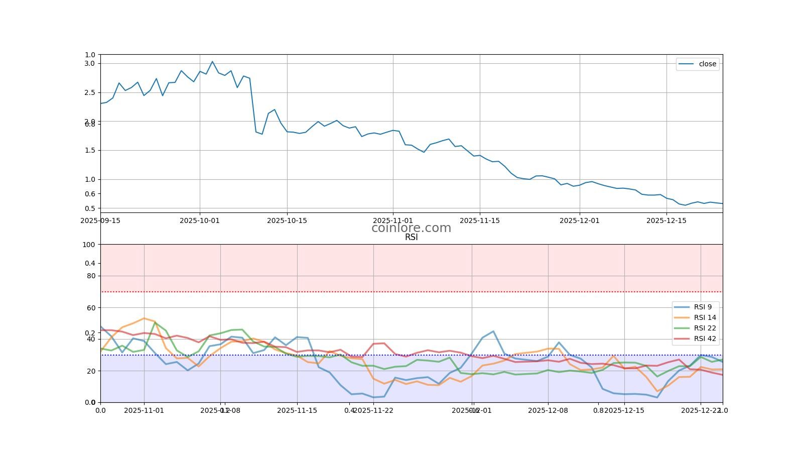 Berachain RSI indicator