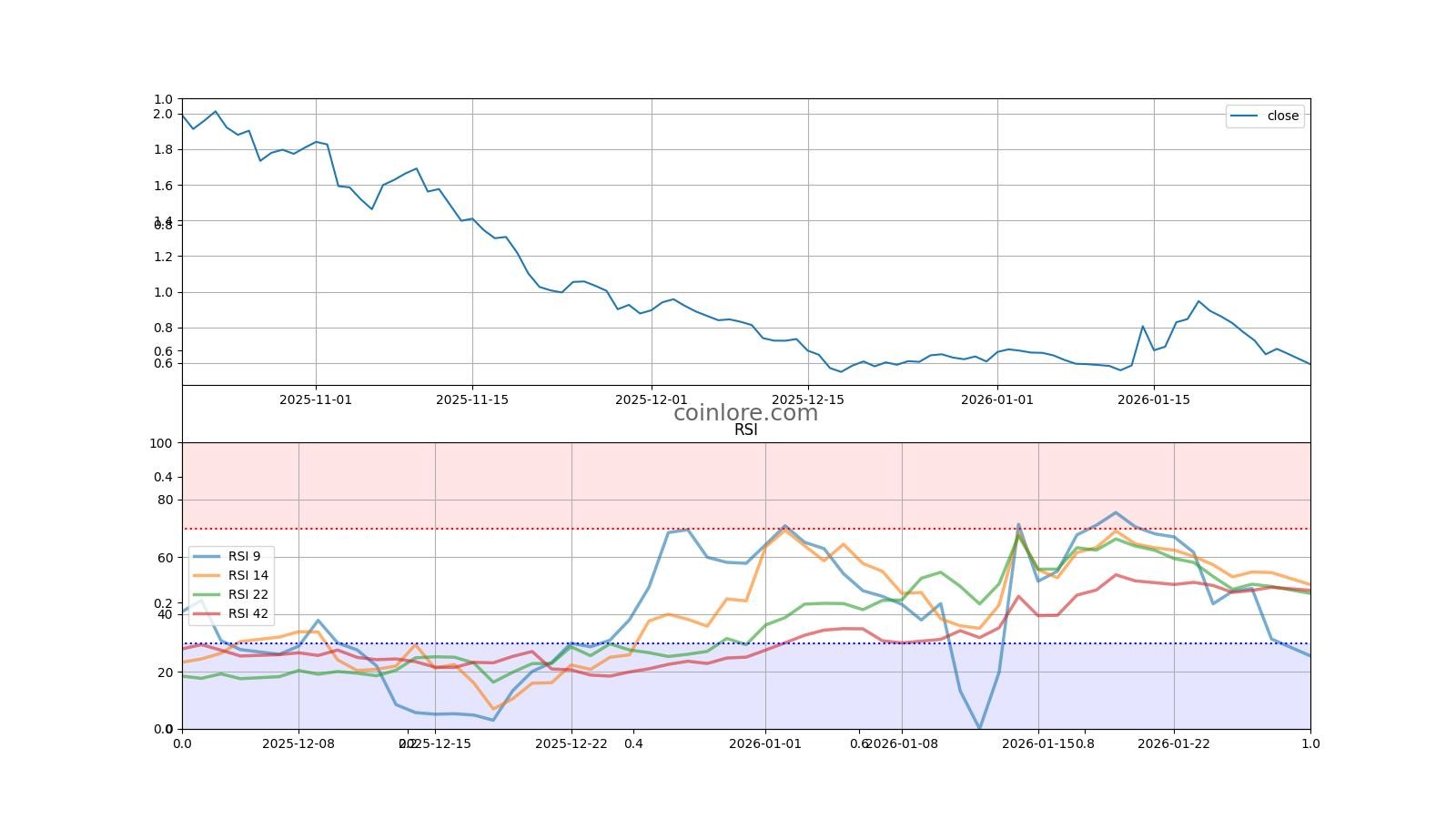 Berachain RSI indicator