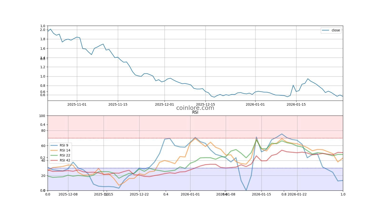 Berachain RSI indicator