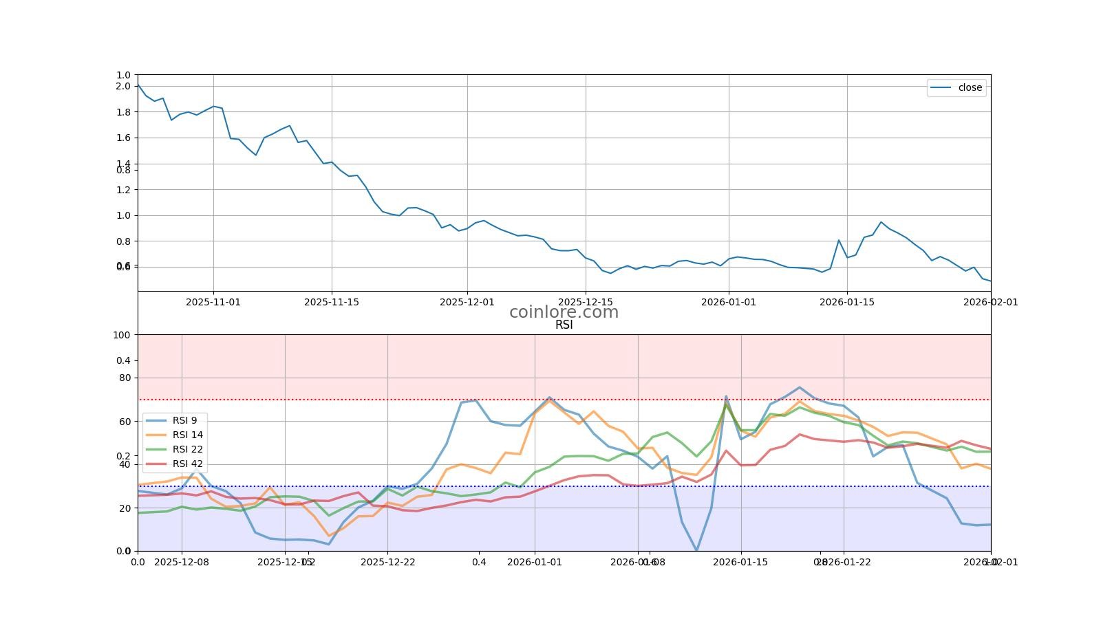 Berachain RSI indicator