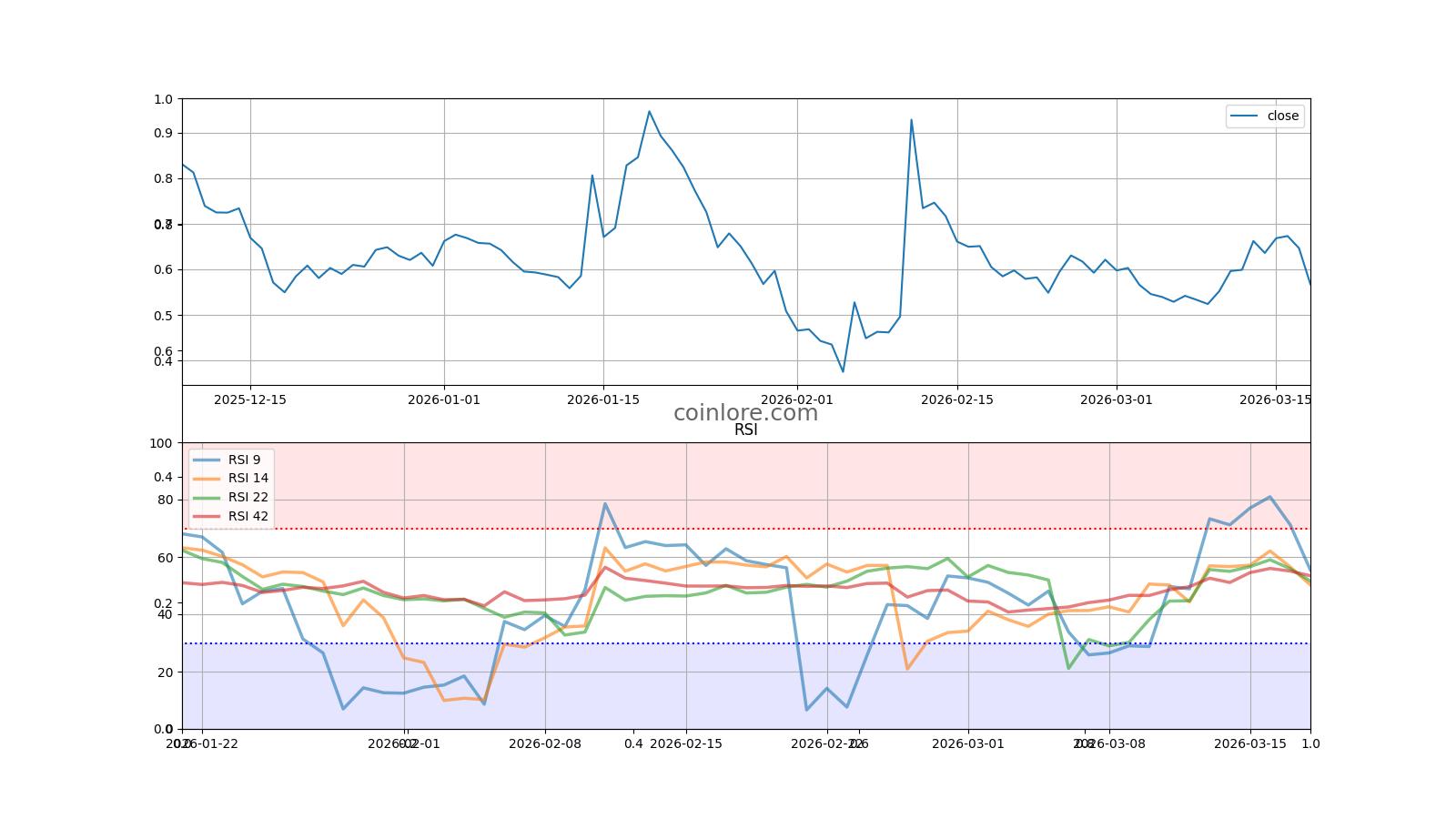 Berachain RSI indicator