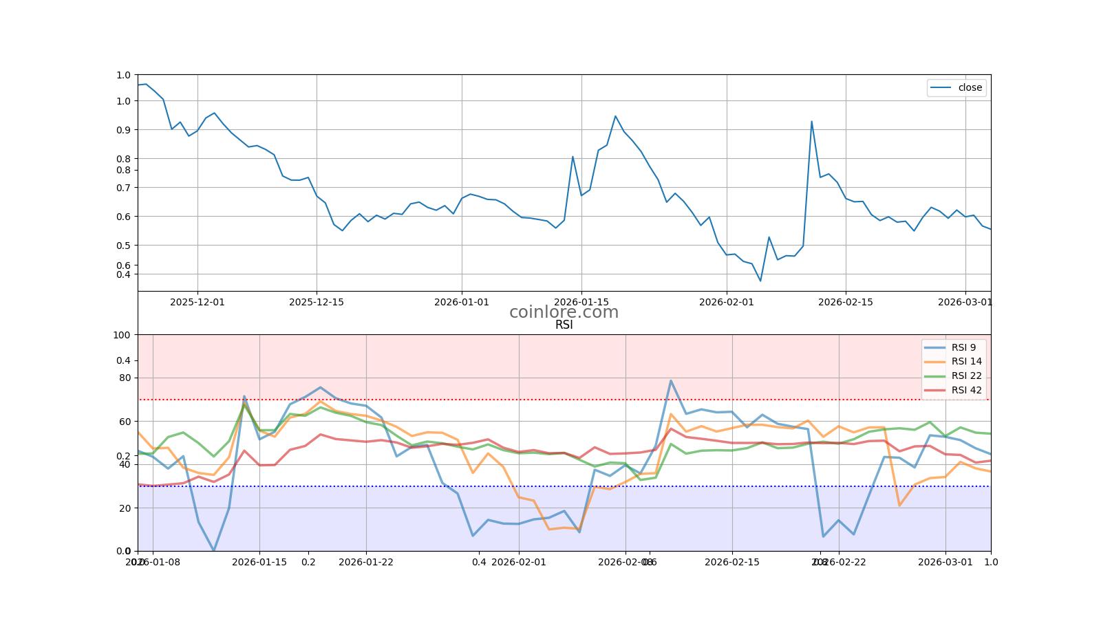 Berachain RSI indicator