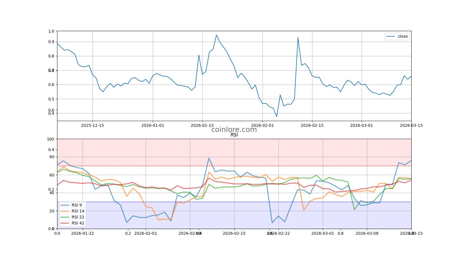 Berachain RSI indicator