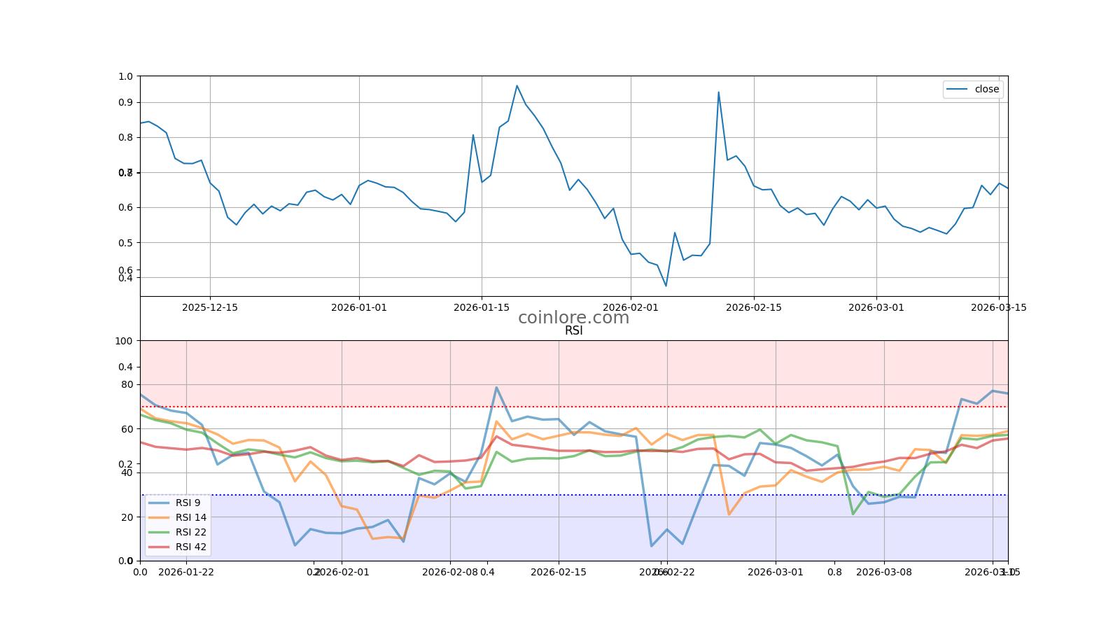 Berachain RSI indicator