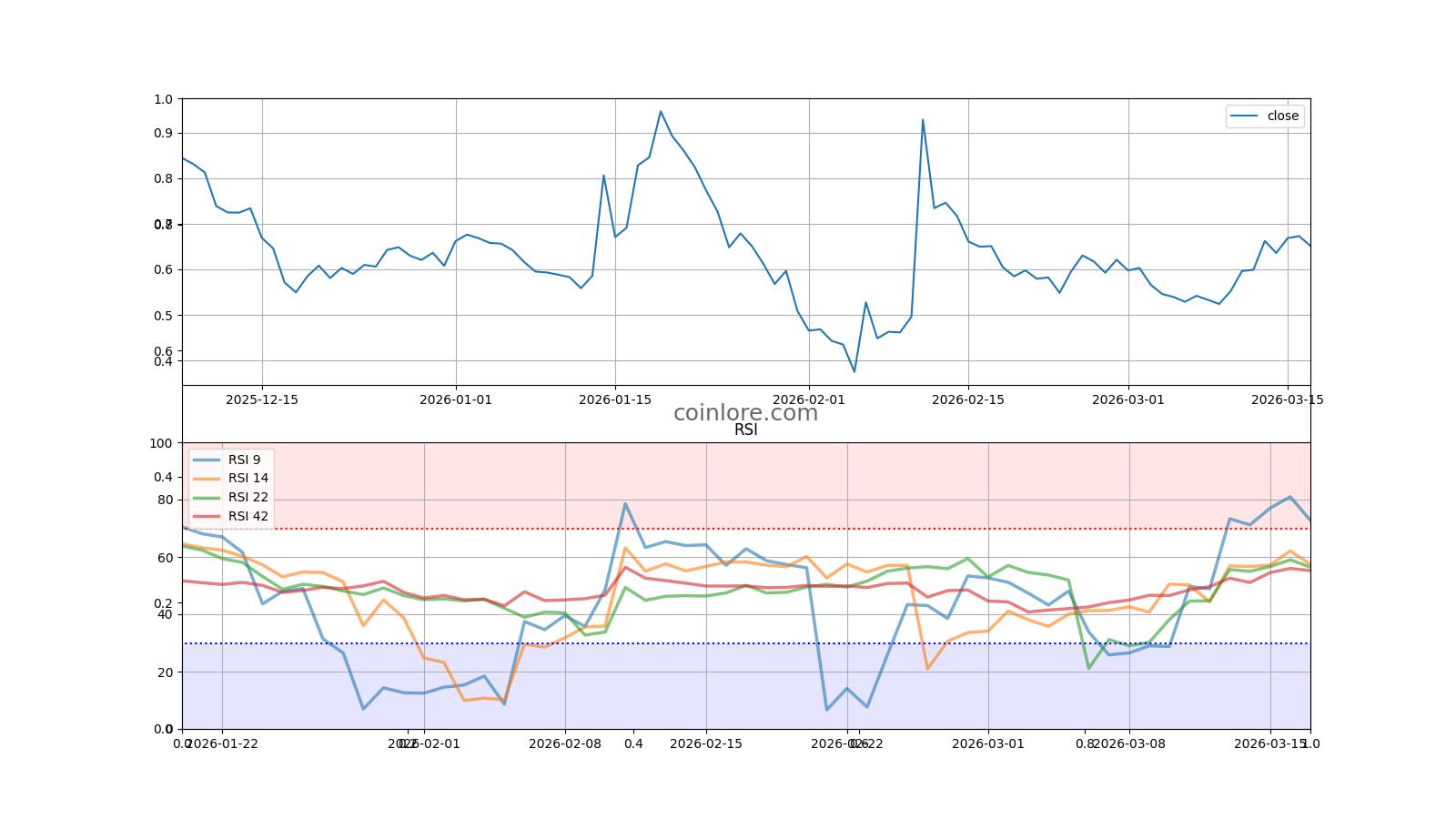 Berachain RSI indicator
