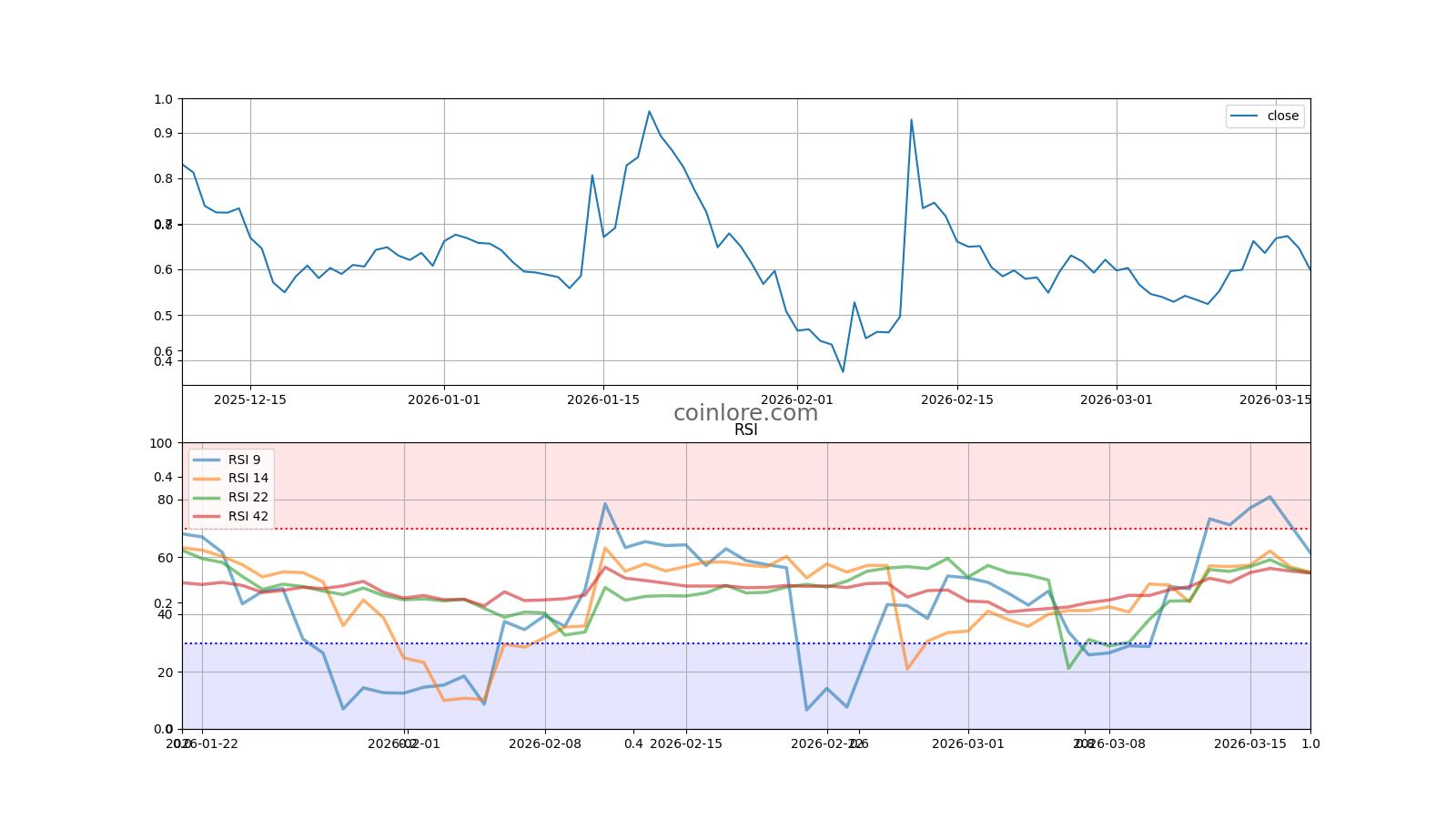 Berachain RSI indicator