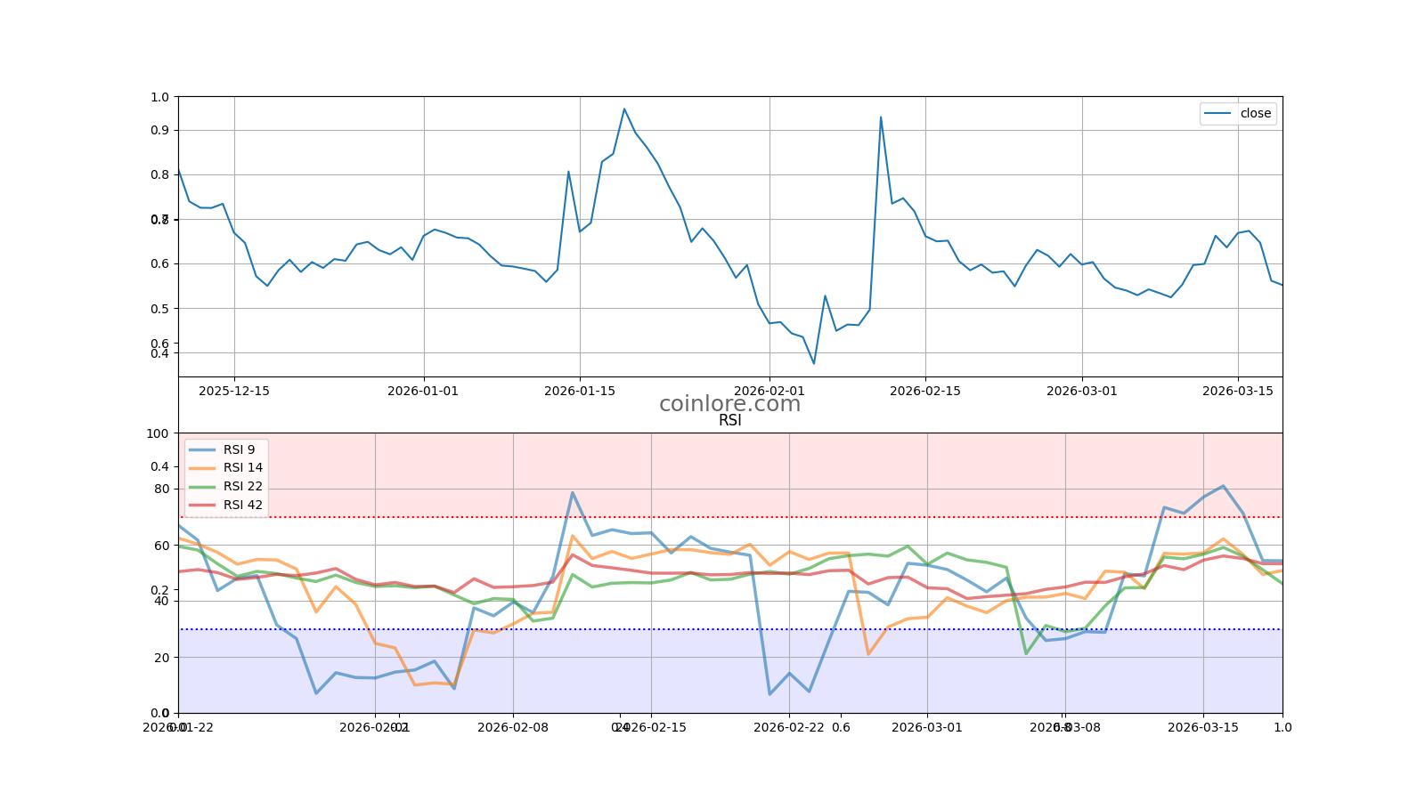 Berachain RSI indicator