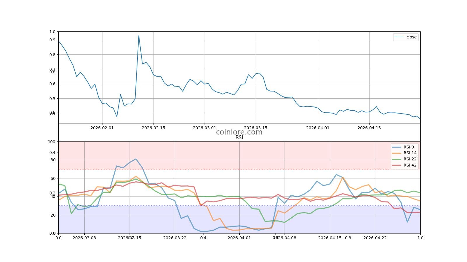 Berachain RSI indicator
