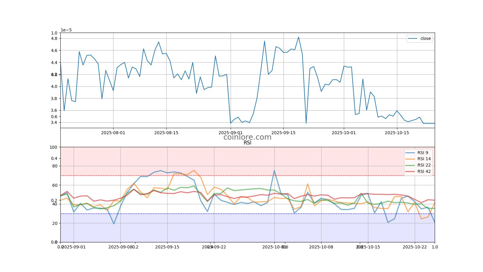 BERNcash RSI indicator