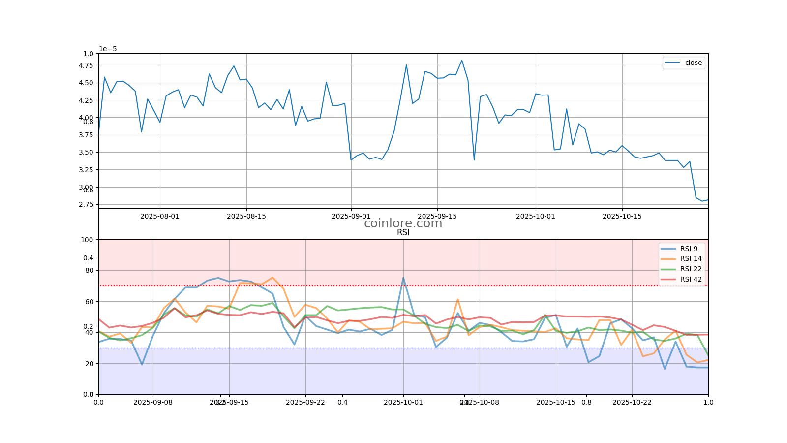 BERNcash RSI indicator