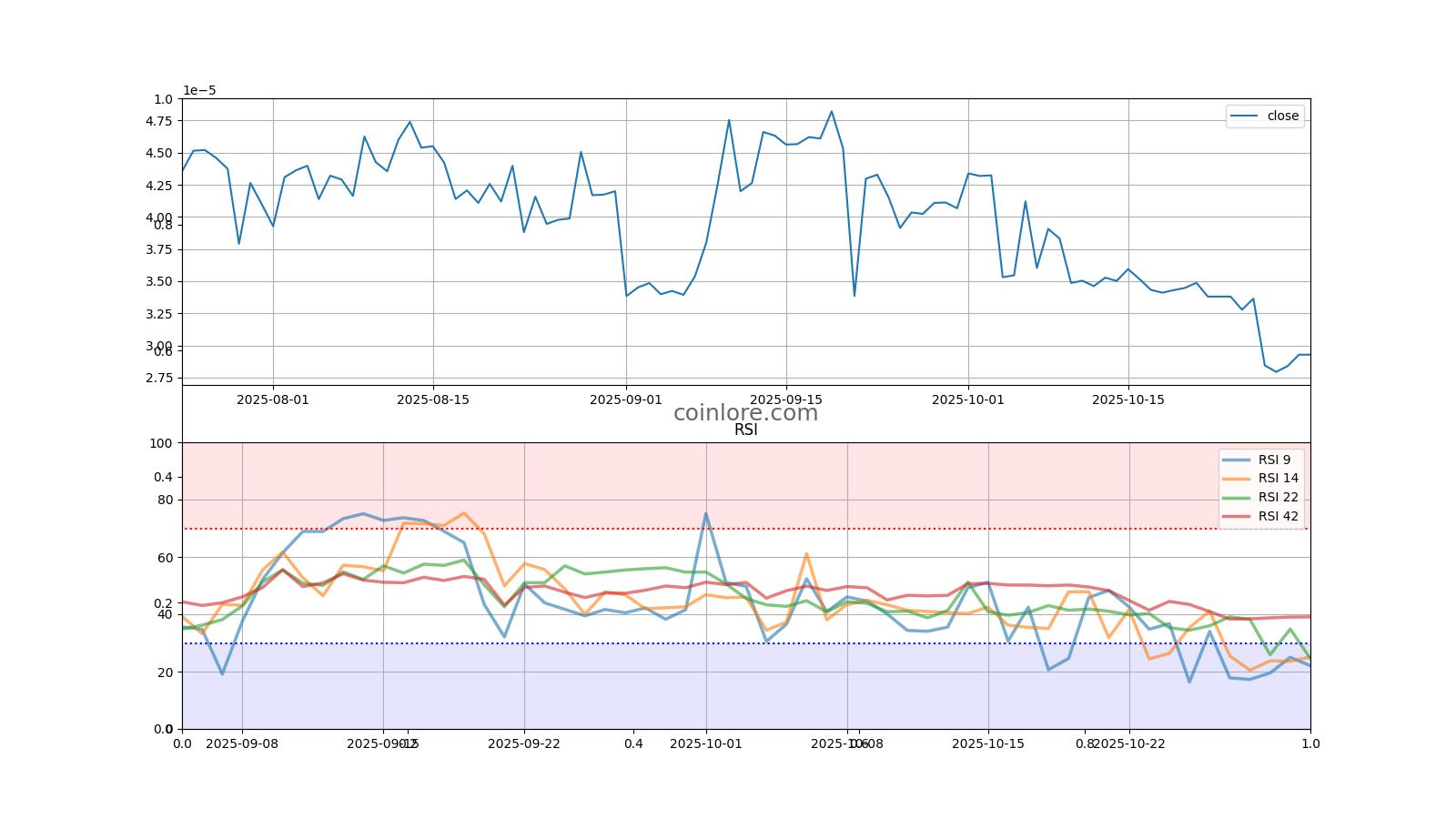 BERNcash RSI indicator