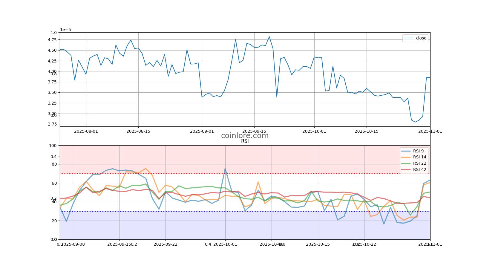 BERNcash RSI indicator