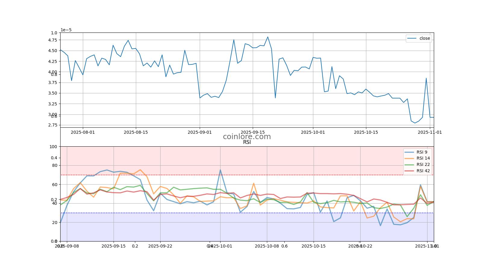 BERNcash RSI indicator