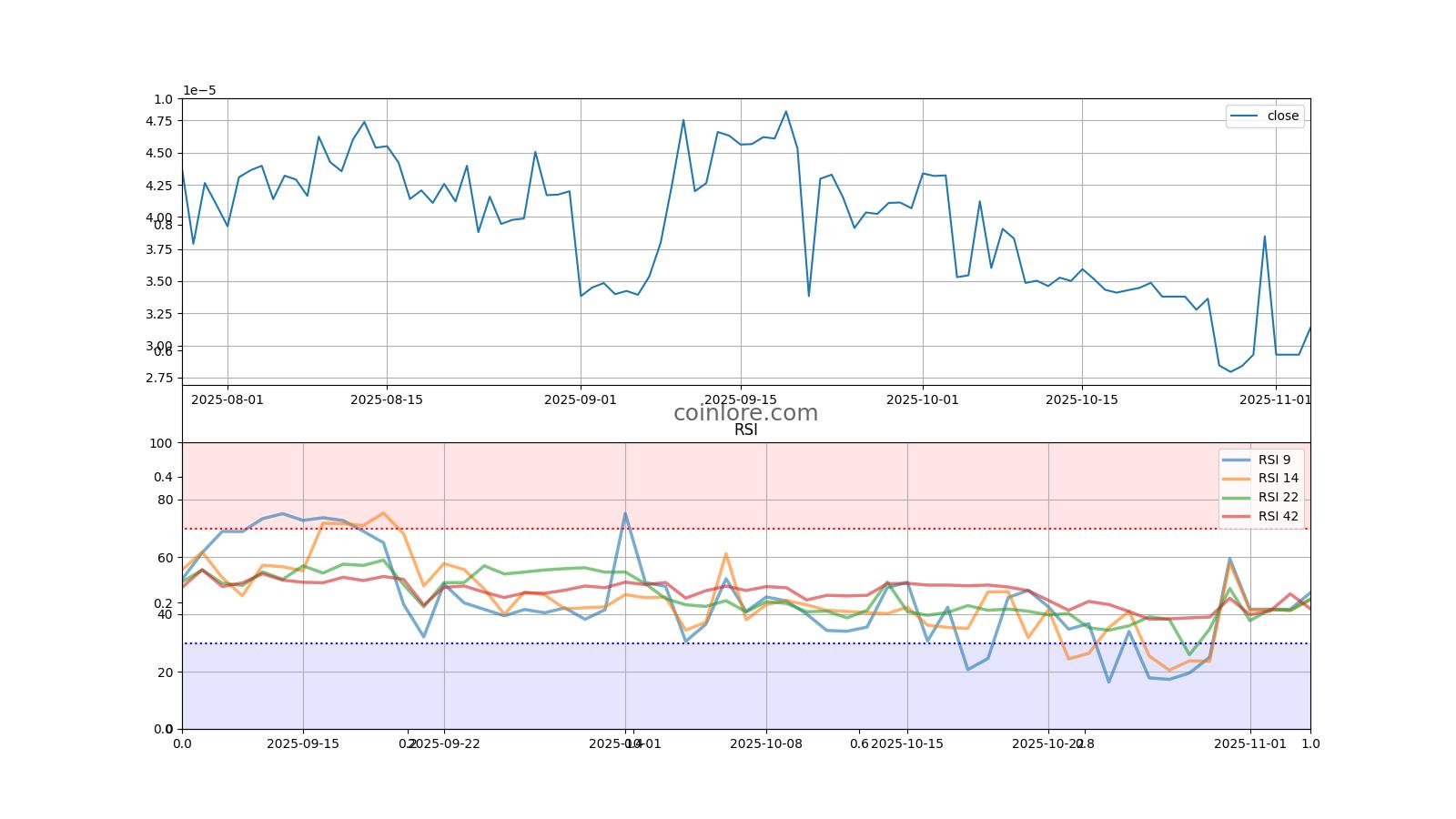 BERNcash RSI indicator
