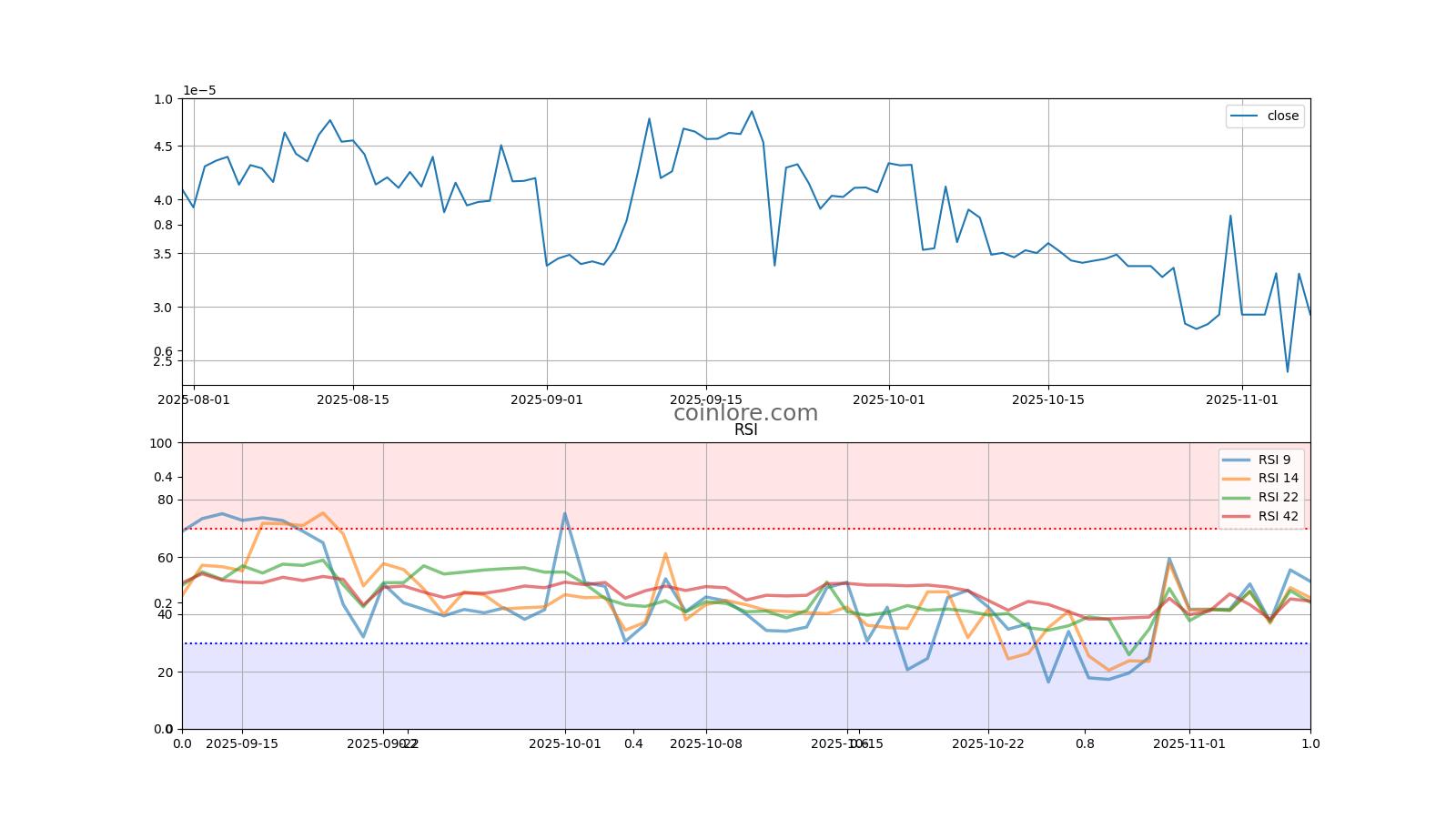 BERNcash RSI indicator
