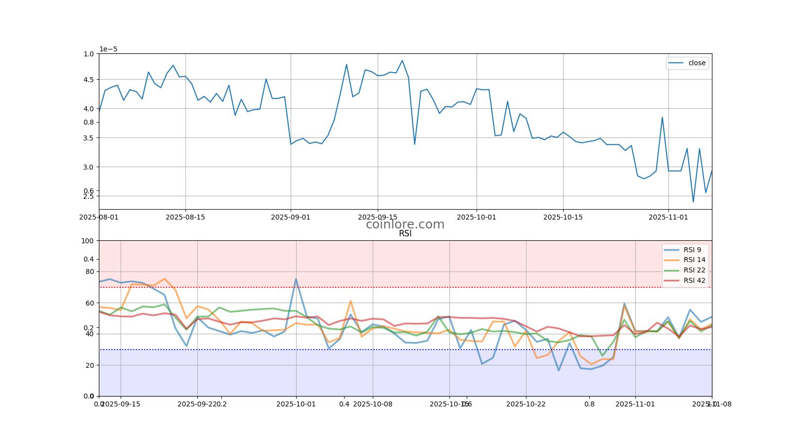 BERNcash RSI indicator