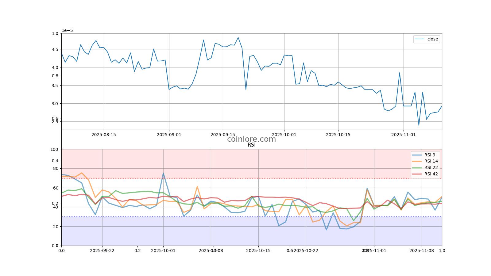 BERNcash RSI indicator