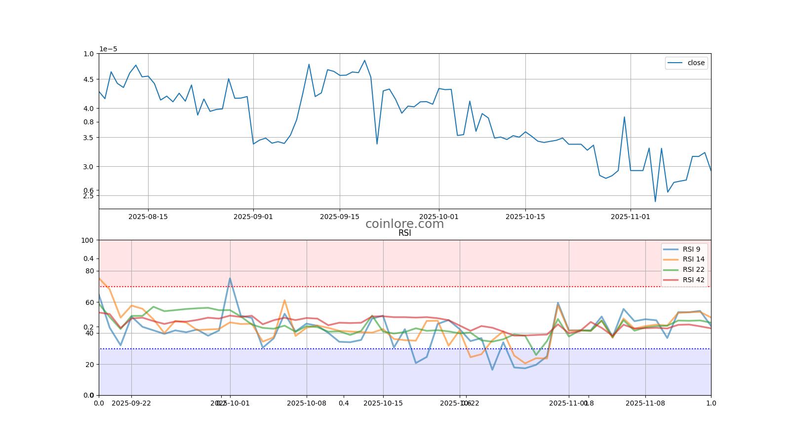 BERNcash RSI indicator