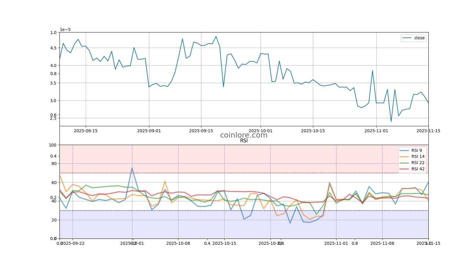 BERNcash RSI indicator