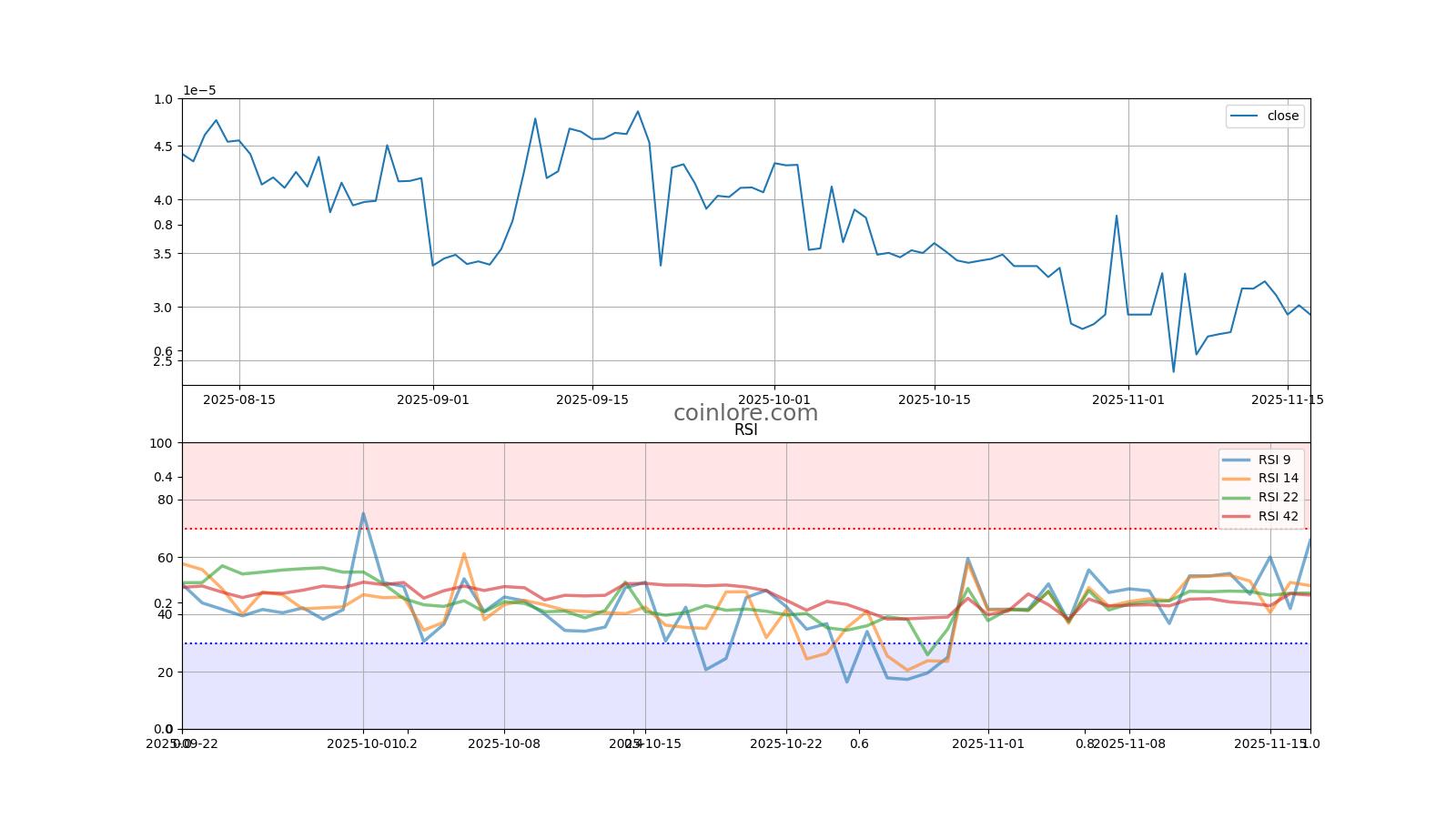 BERNcash RSI indicator