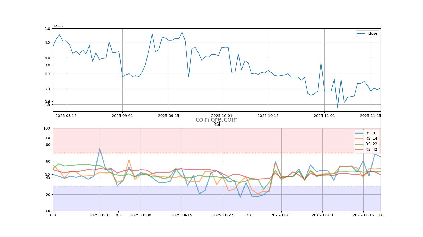 BERNcash RSI indicator