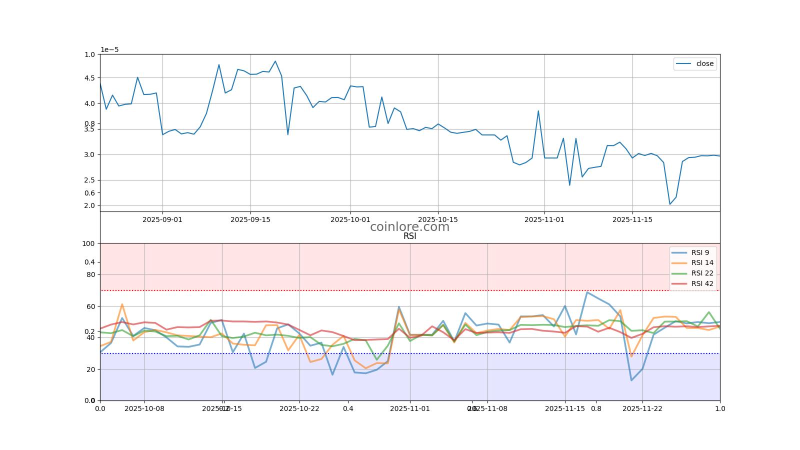 BERNcash RSI indicator