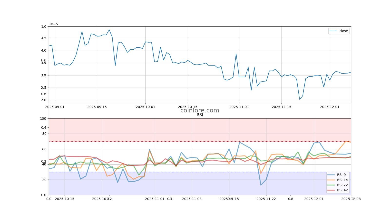 BERNcash RSI indicator