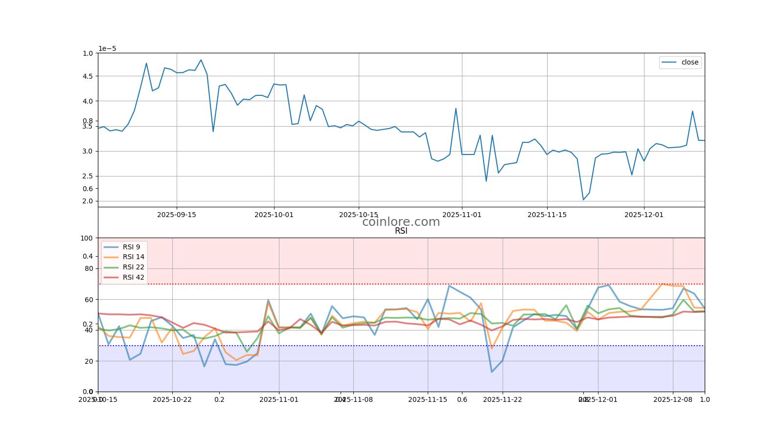 BERNcash RSI indicator