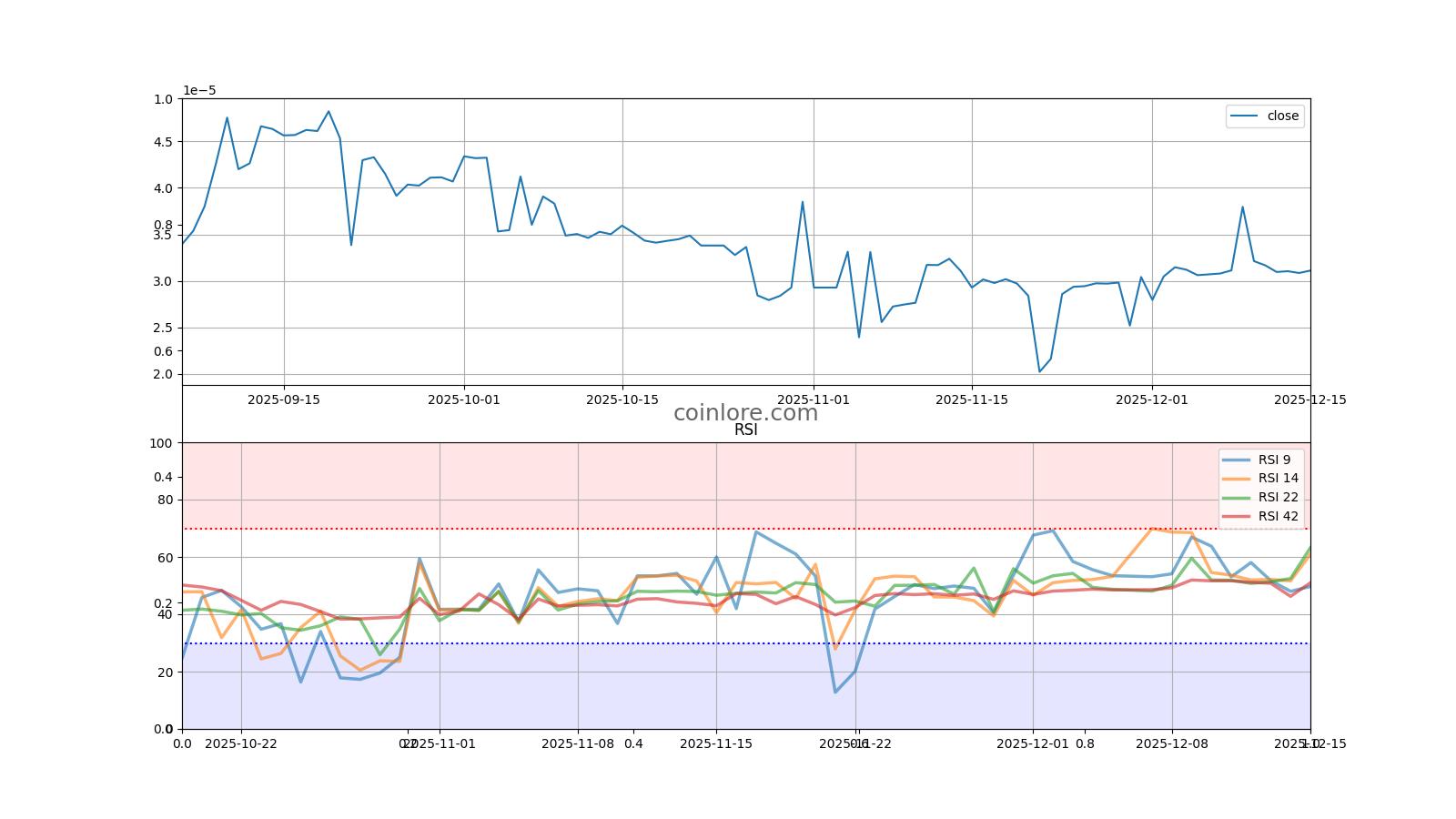 BERNcash RSI indicator