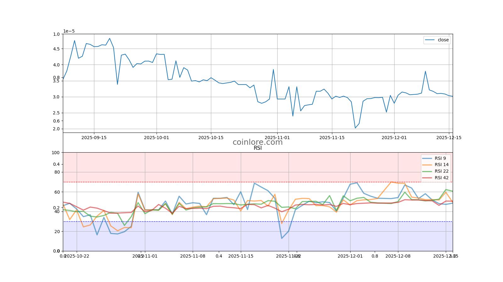 BERNcash RSI indicator