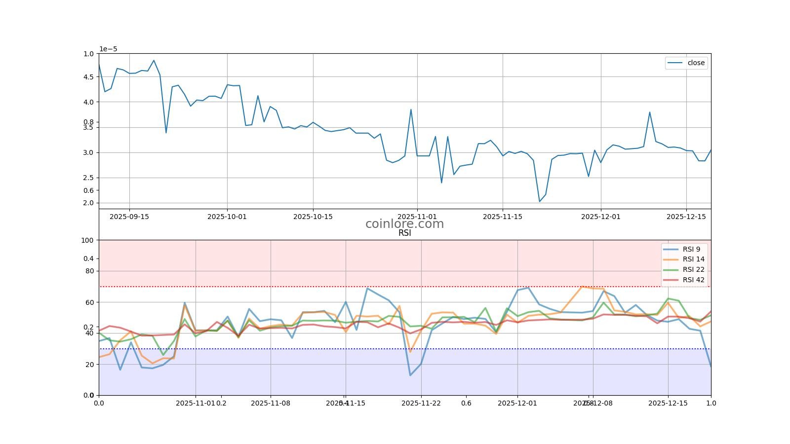 BERNcash RSI indicator