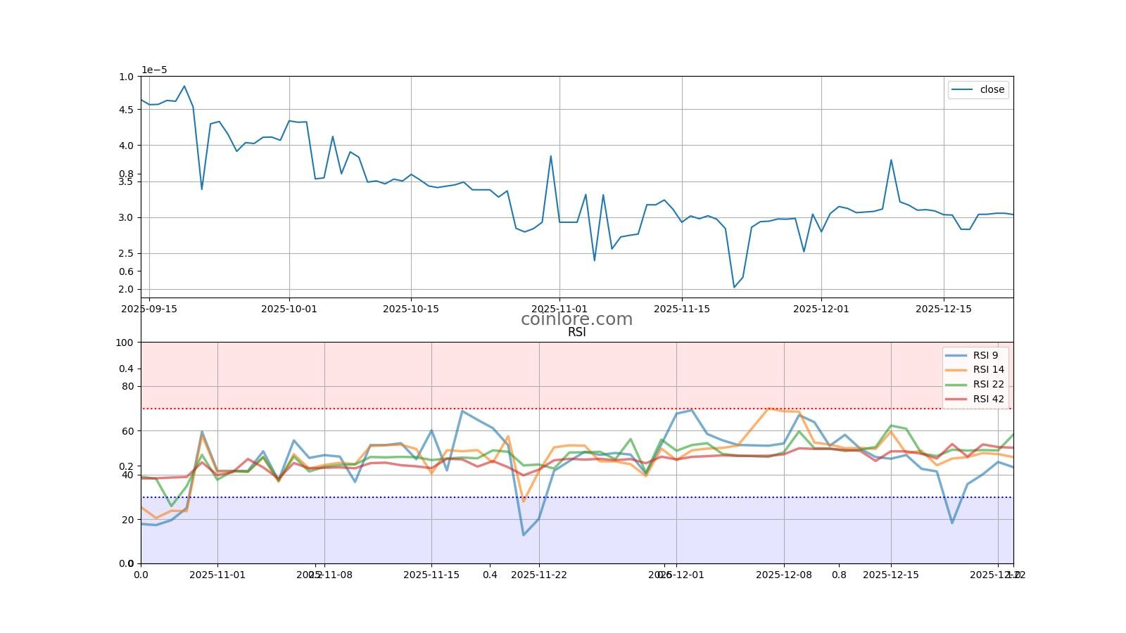 BERNcash RSI indicator
