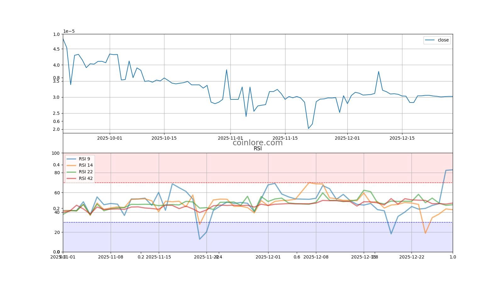 BERNcash RSI indicator