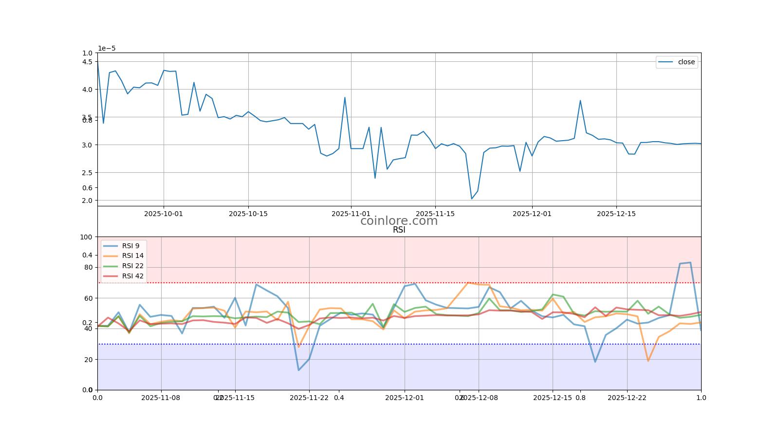 BERNcash RSI indicator
