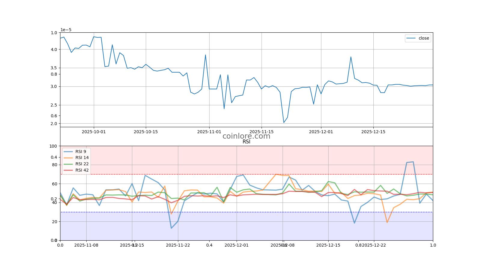 BERNcash RSI indicator