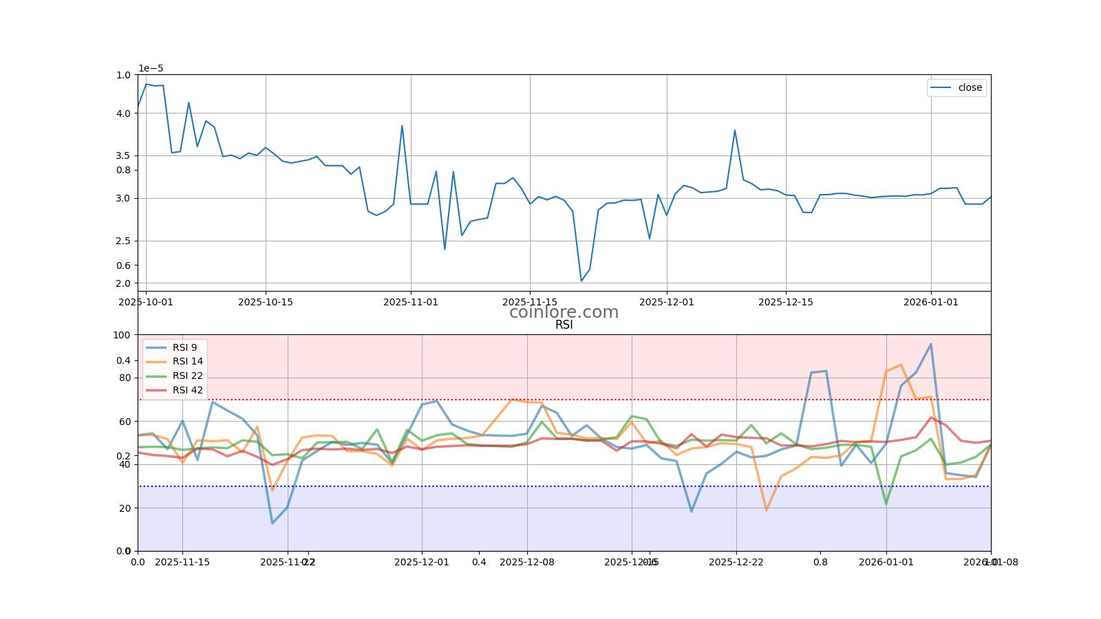 BERNcash RSI indicator